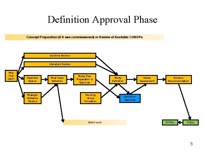 CLR 250 Lesson 4 CBA Study Phases Learning