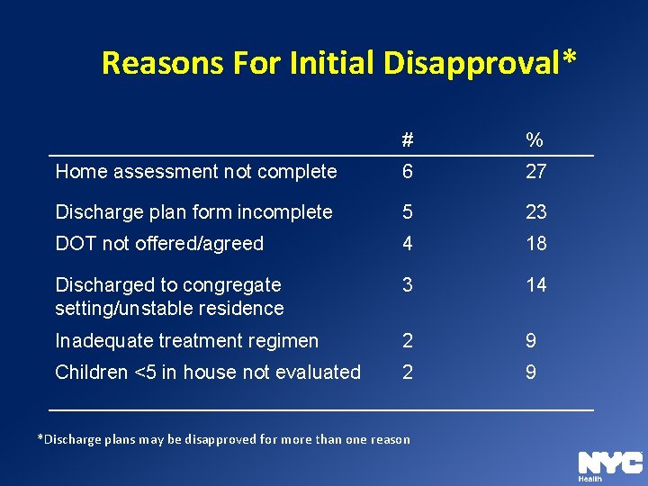 Hospital Discharge of TB Patients Collaborating with the