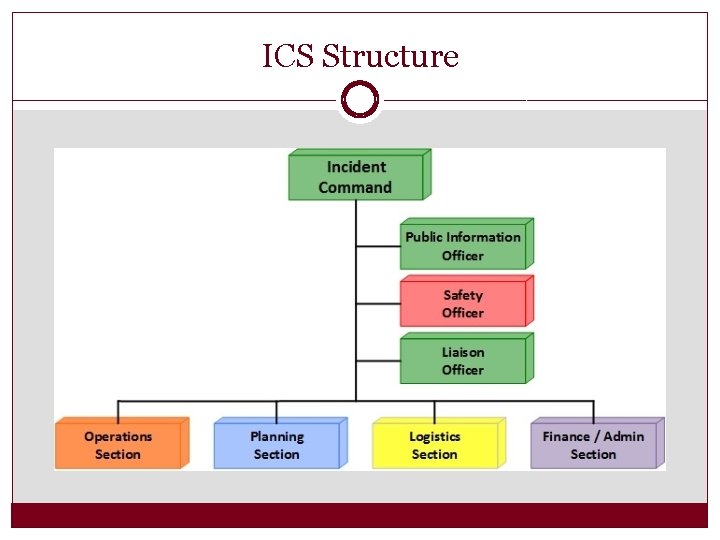 Public Health Incident Leadership MODULE 3 ROLES RESPONSIBILITIES