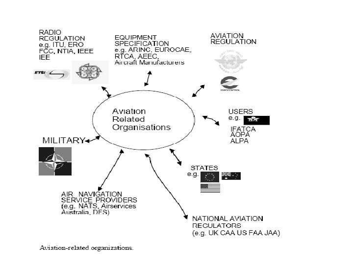 Lecture 2 5 Module 2 AVIATION TELECOMMUNICATION SYSTEMS