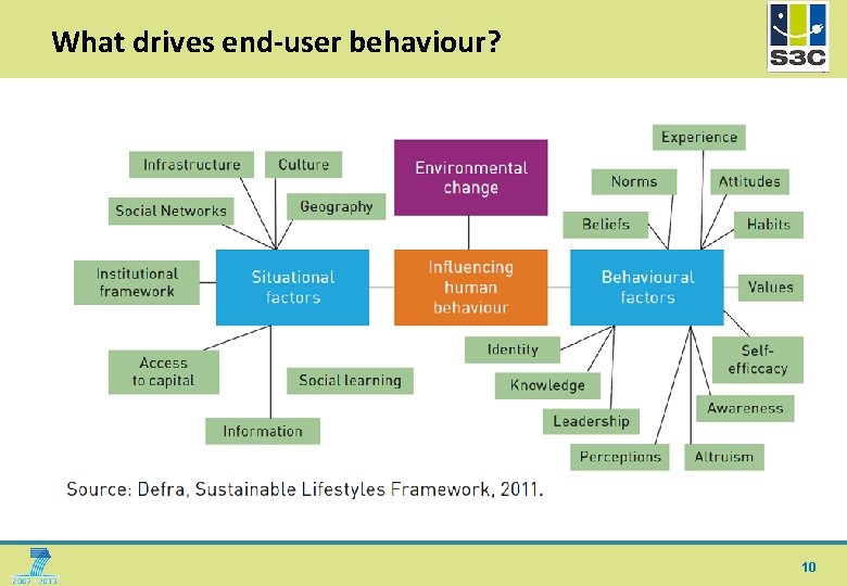 HOW TO ENGAGE ENDUSERS IN SMART ENERGY BEHAVIOUR