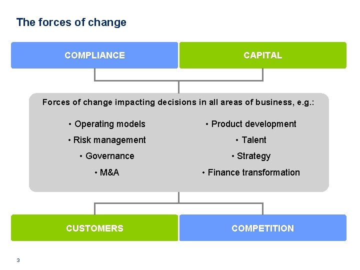 Global Financial Services Harnessing the forces of change