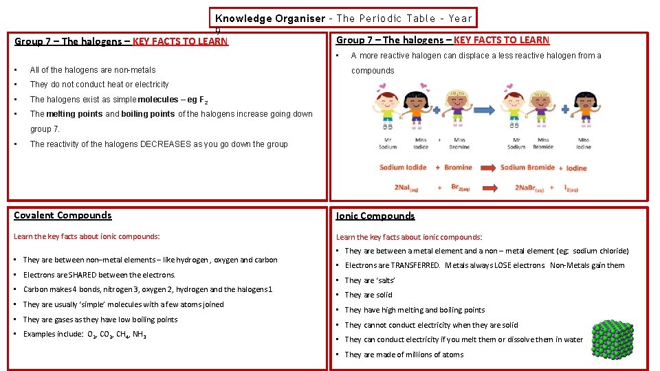 Knowledge Organiser The Periodic Table Year 9 Structure