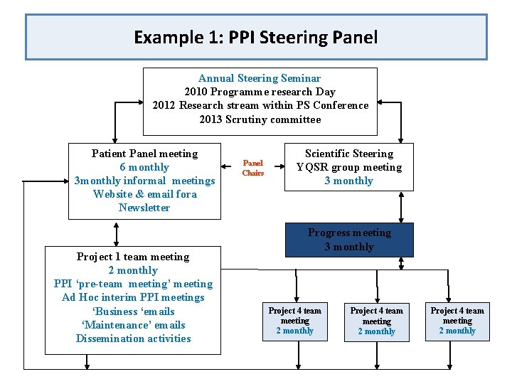 Patient Public Involvement in research Support for Researchers