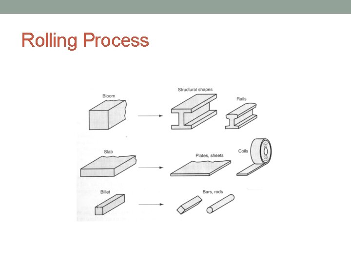 ROLLING Abdulrahman Almaidani 201500745 Noor Almutairi 201500970 Outline