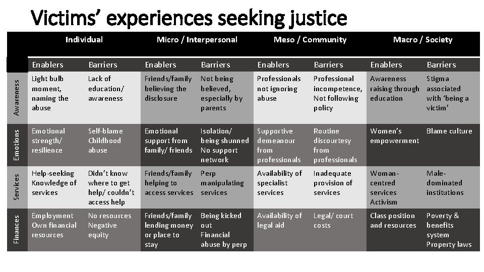 Victims experiences seeking justice Finances Services Emotions Awareness