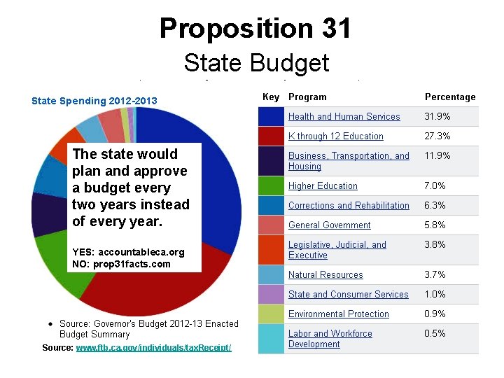 California Propositions 2012 Text by Easy Voter Guide
