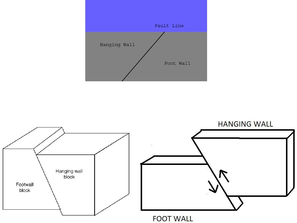 Bellringer Describe how Plate Tectonic forces and earthquakes
