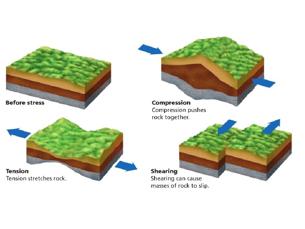 Bellringer Describe how Plate Tectonic forces and earthquakes