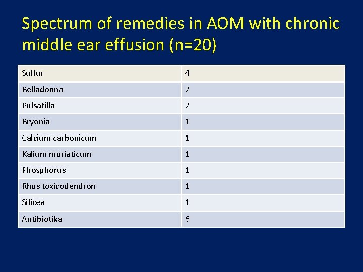 Homeopathic Treatment of acute Otitis media Treatment Effect
