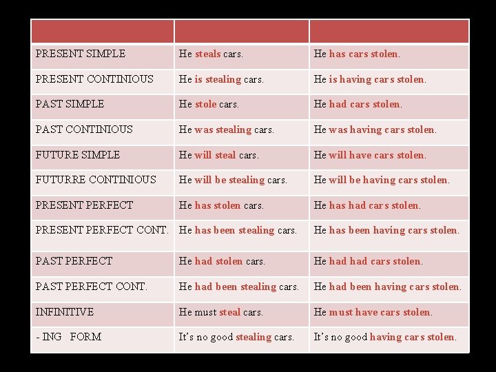 PASSIVE VOICE Lesson 3 Lesson 12 Grade 8