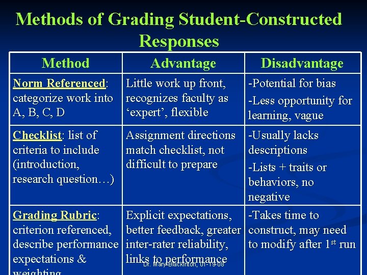 Designing Grading Rubrics to Assess Student Learning The