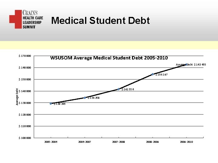 Medical Student Debt and Specialty Choice Maryjean Schenk