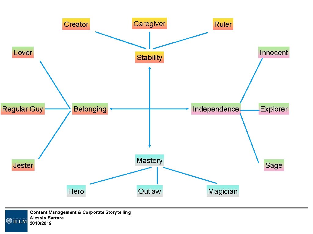 Storytelling the Archetypes Lessons 7 Content Management Corporate