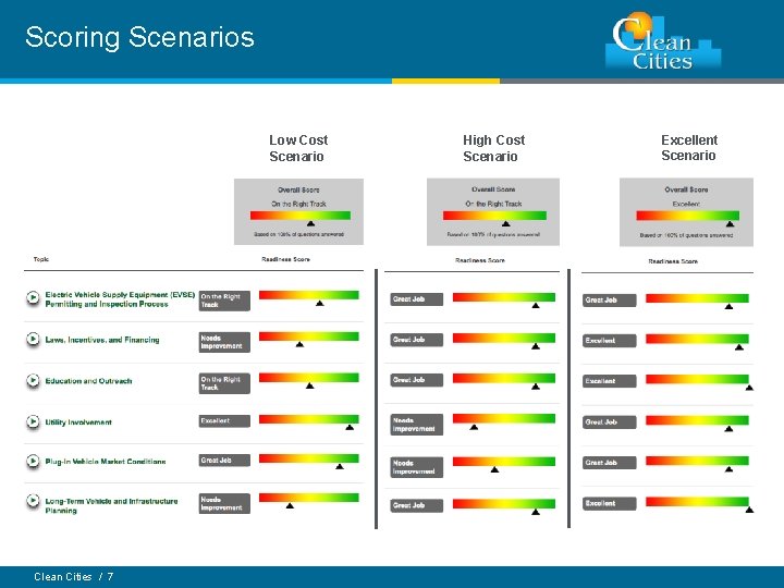 PEV Community Readiness Scorecard Scoring Methodology Trish Cozart