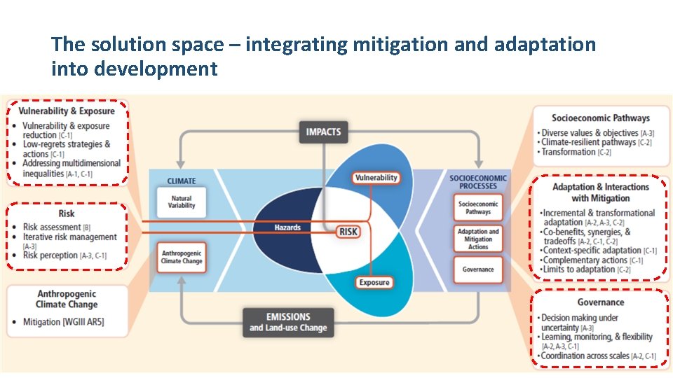 Overview of global climate change risks and responses