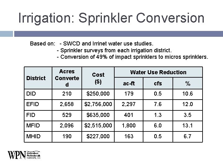 Water Conservation Assessment Potable Existing and future year