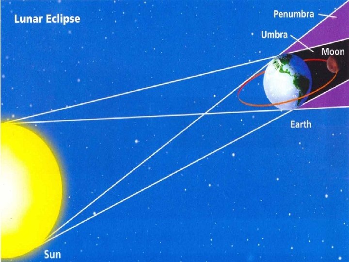 Phases Eclipses Chapter 1 Earth Moon Sun Motions