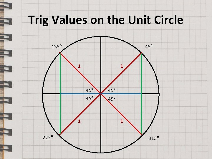 The Unit Circle Dr Shildneck The Unit Circle
