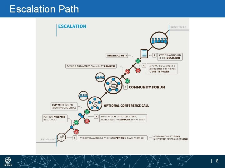 New Bylaws and SOAC Planning 26 June 2016