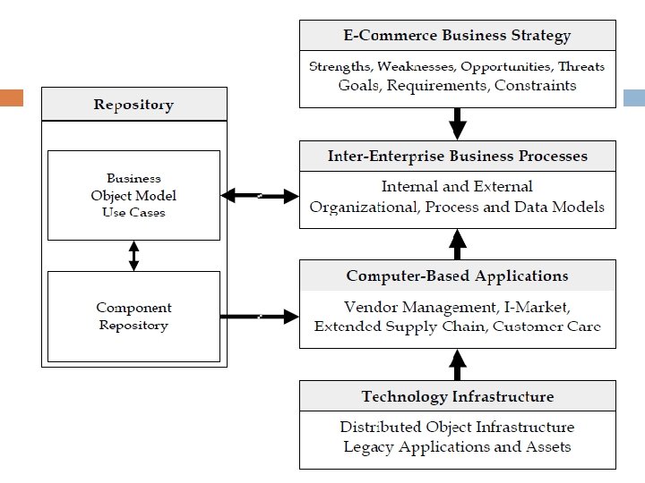 ARSITEKTUR BISNIS DAN TEKNOLOGI DALAM PENGEMBANGAN ELECTRONIC COMMERCE