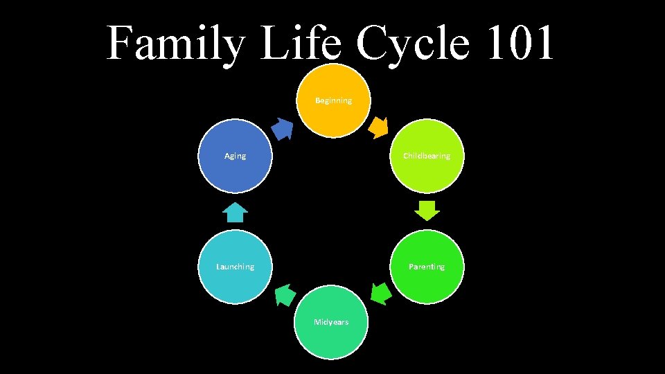 Family Life Cycle 101 Beginning Aging Childbearing Launching