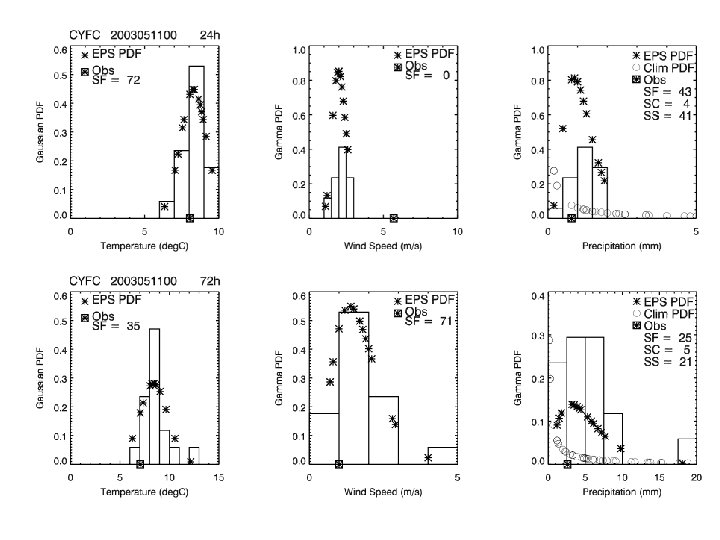 Strategies for the verification of ensemble weather element