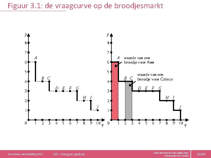 Economie een inleiding Hoofdstuk 3 Vraag en aanbod