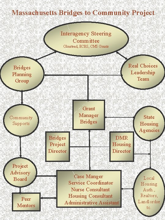 Massachusetts Bridges to Community Agenda Project Overview Who