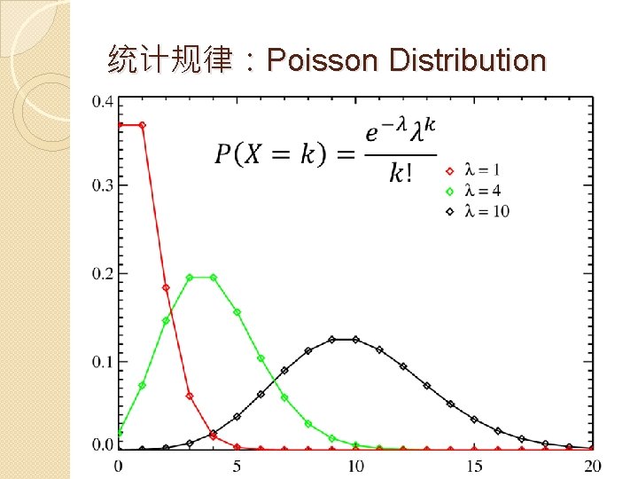 Poisson Distribution Gauss Distribution Origin Adj RSquare Poisson