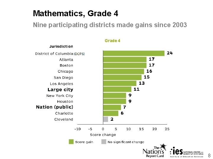 2013 Mathematics and Reading Trial Urban District Assessment