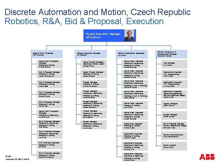 ABB Robotics Czech Republic Organization Structure ABB September