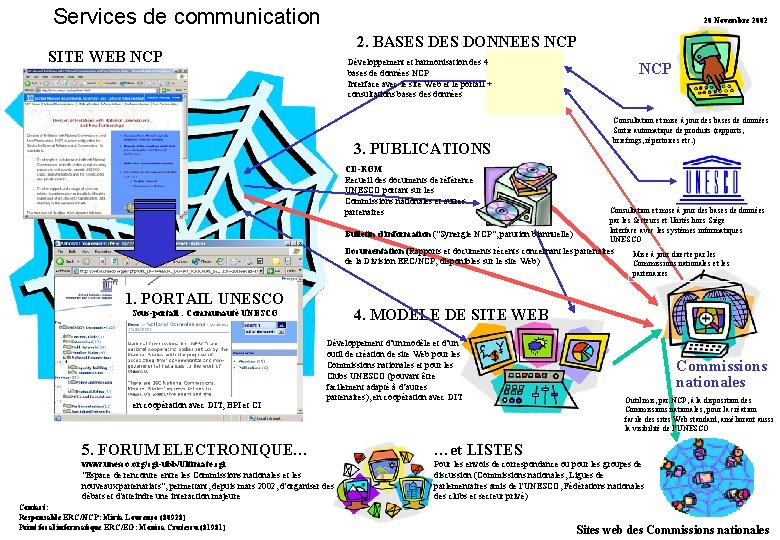 Services de communication 20 Novembre 2002 2 BASES