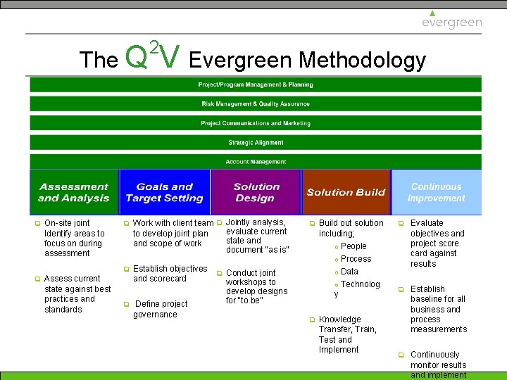 The Evergreen Background Methodology and IT Service Management