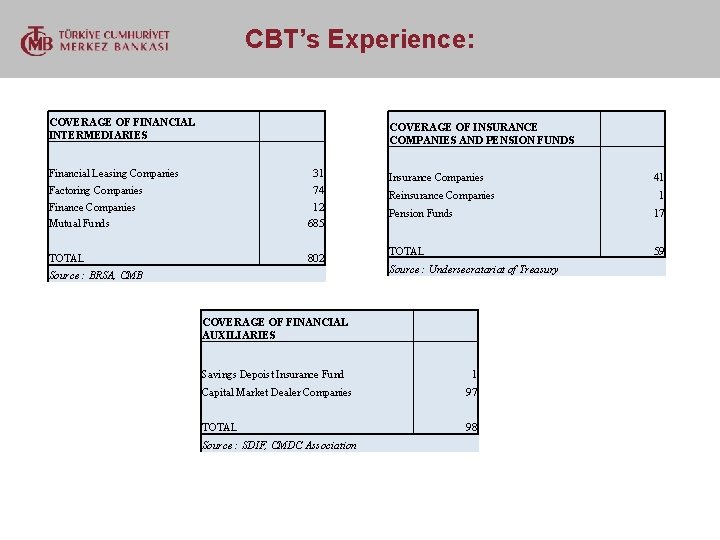 Changing Data Sources of Central Bank Statistics Experience