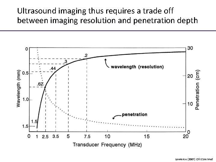 Lecture 6 Ultrasound Physics Hardware Dr Sarah Bohndiek