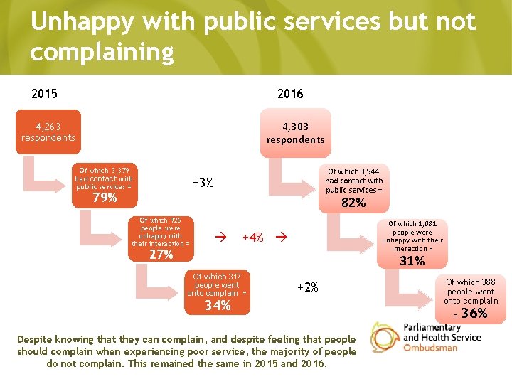 Awareness Survey 2016 What do the general public