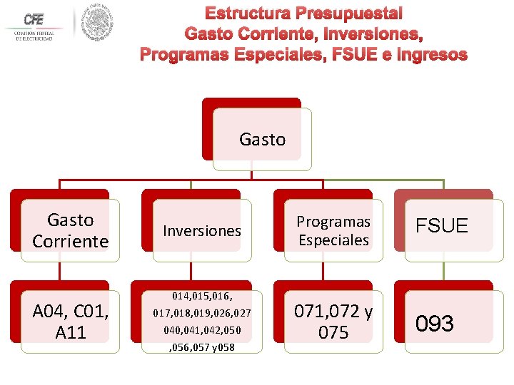 Gasto Corriente Estructura Presupuestal Gasto Corriente Inversiones ...