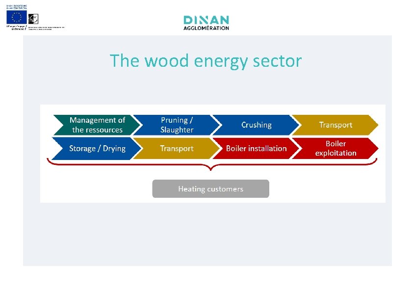 Structuring the Wood Sector Energy for better economic