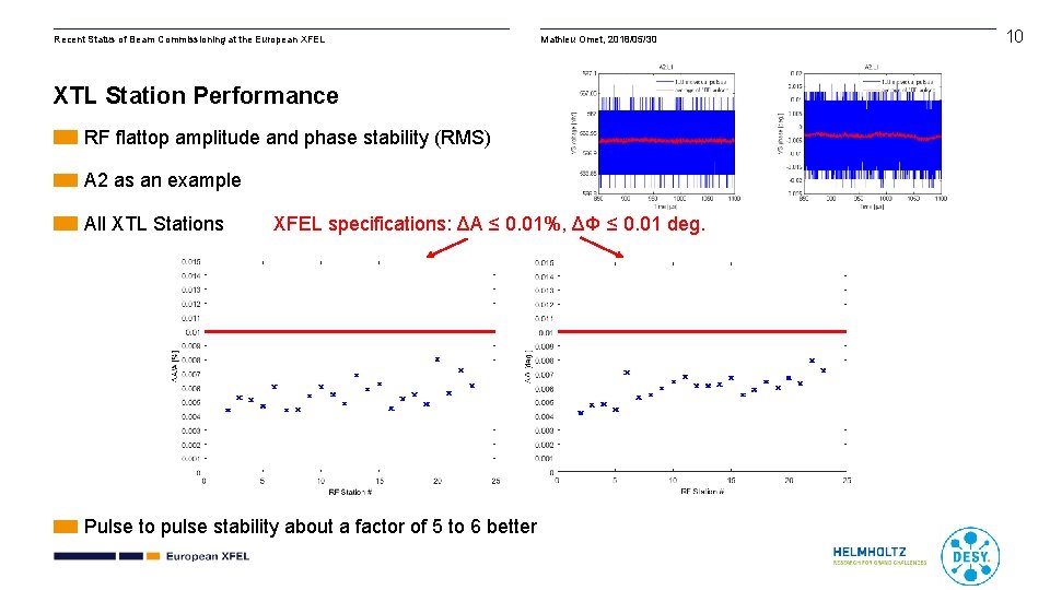Recent Status of Beam Commissioning at the European