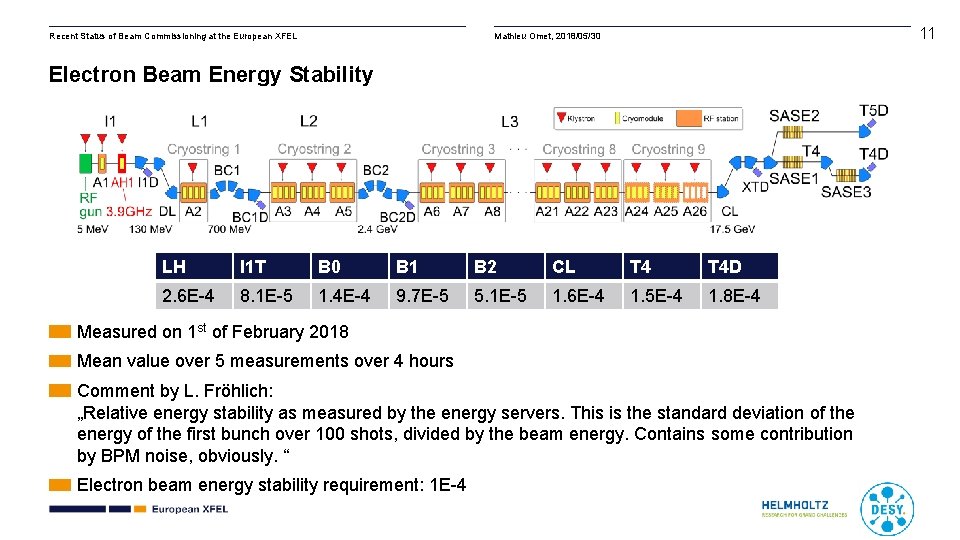 Recent Status of Beam Commissioning at the European