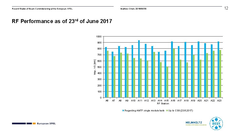 Recent Status of Beam Commissioning at the European