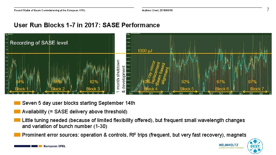 Recent Status of Beam Commissioning at the European