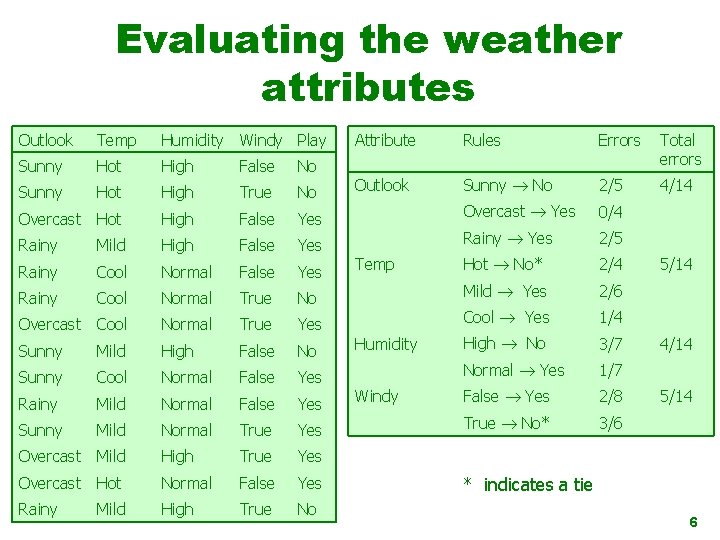 Slides for Data Mining by I H Witten