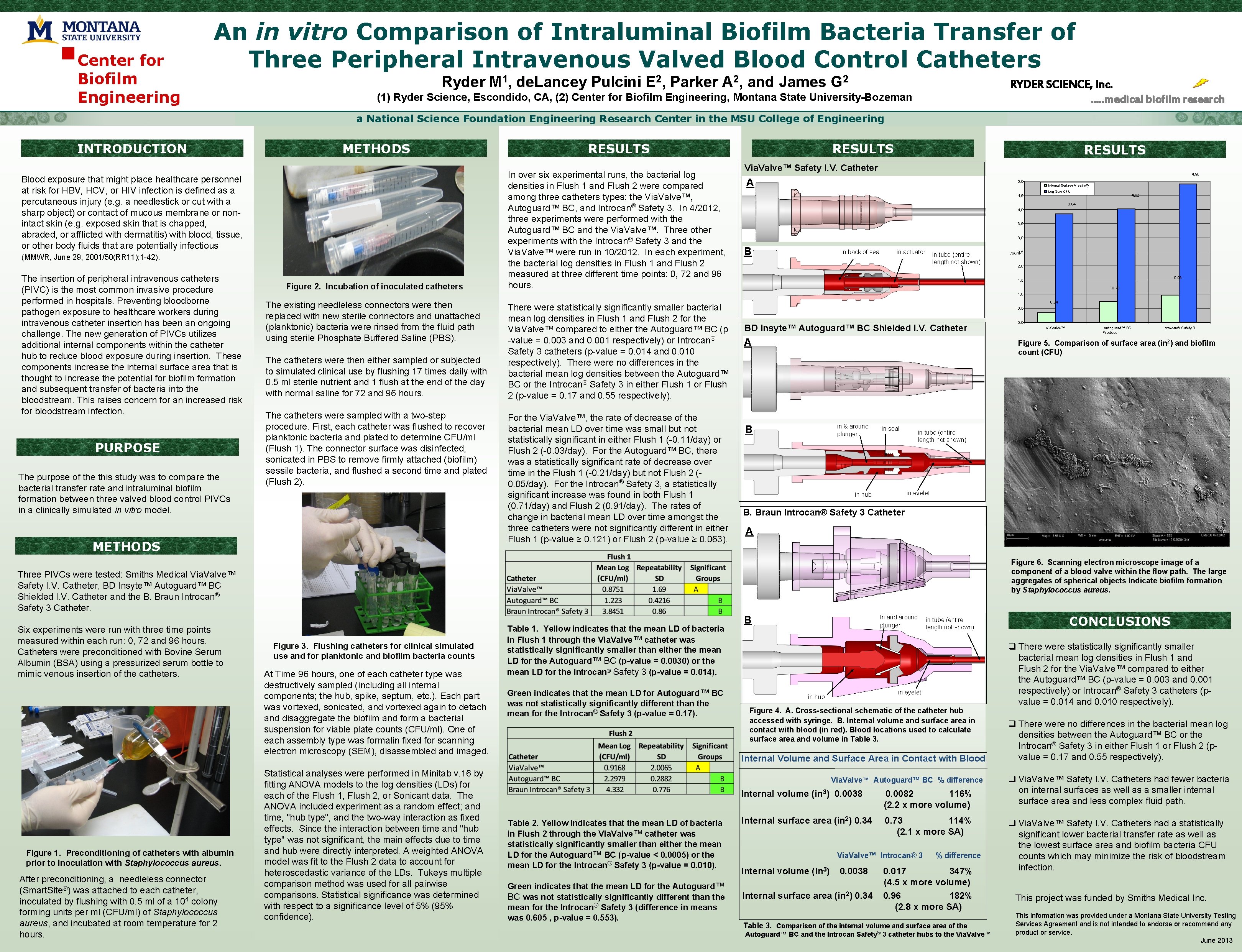 Center for Biofilm Engineering An in vitro Comparison
