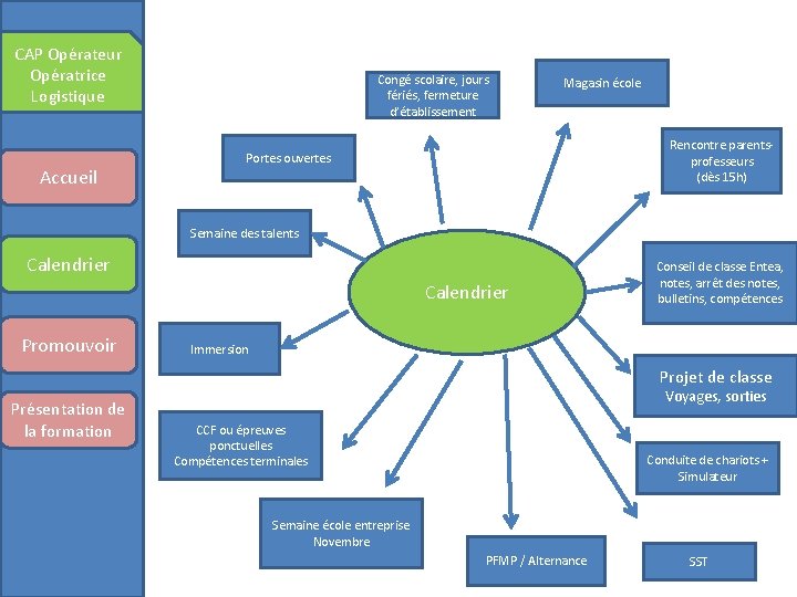 CAP Oprateur Opratrice Logistique Prsentation Equipe de travail