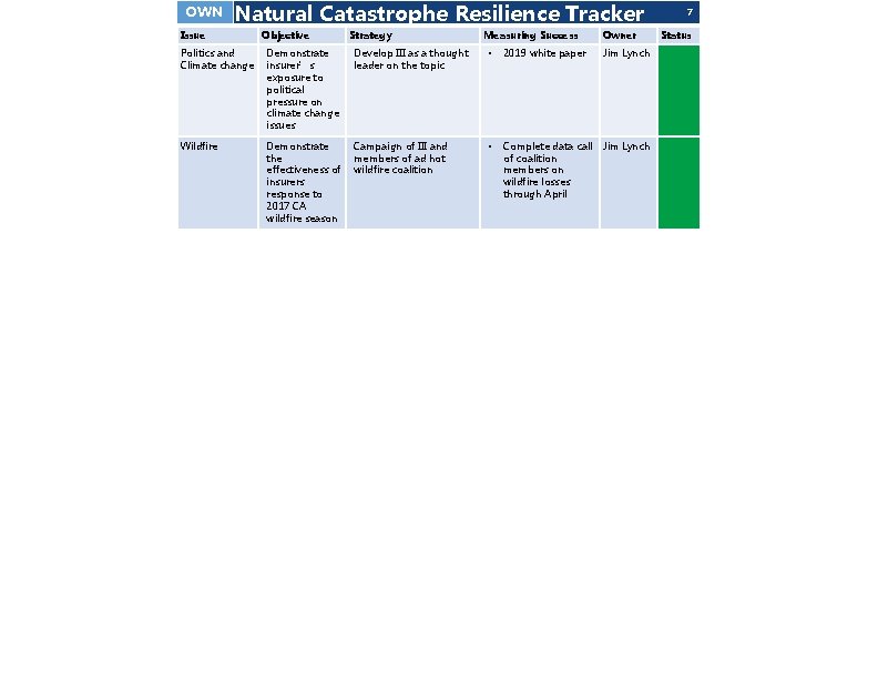 Issue Mapping Dashboard Tracking Progress Towards Our 2018