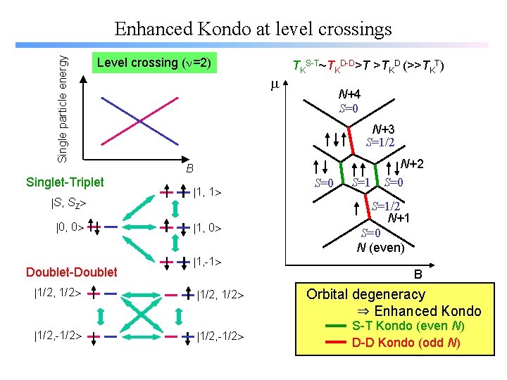 SingletTriplet and DoubletDoublet Kondo Effect in an Artificial