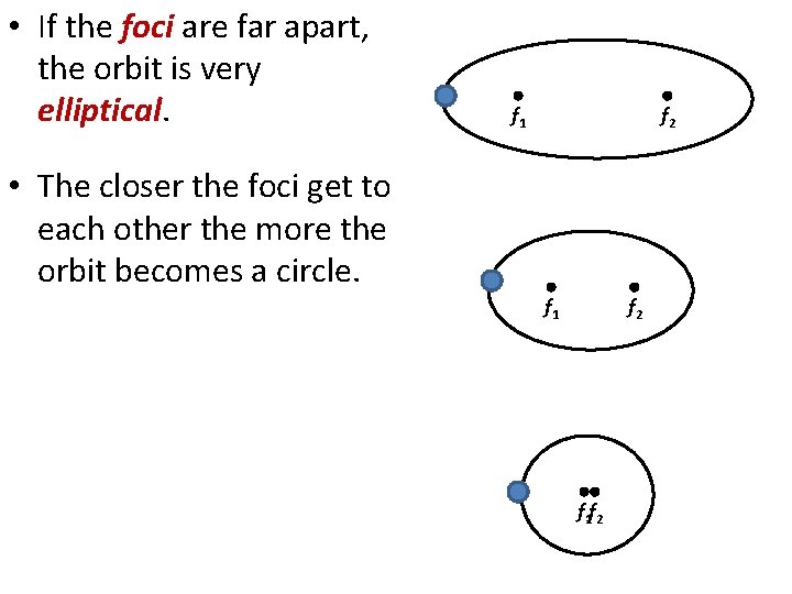The diagram below shows the orbital paths of