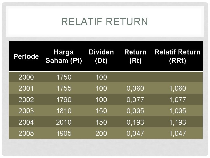 RETURN AKTIVA TUNGGAL RETURN REALISASI TOTAL RETURN Merupakan